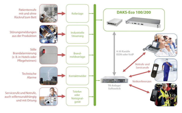 Alarmserver – DAKS - digilern3000 GmbH